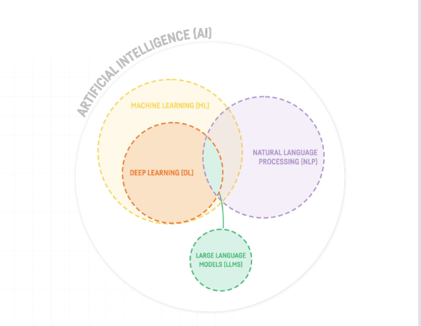 What Large Language Models (or LLMs) are, how they are developed, and ...